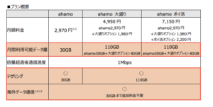 ahamo(アハモ)は海外でも月間30ギガまで増量&使えるのか解説。